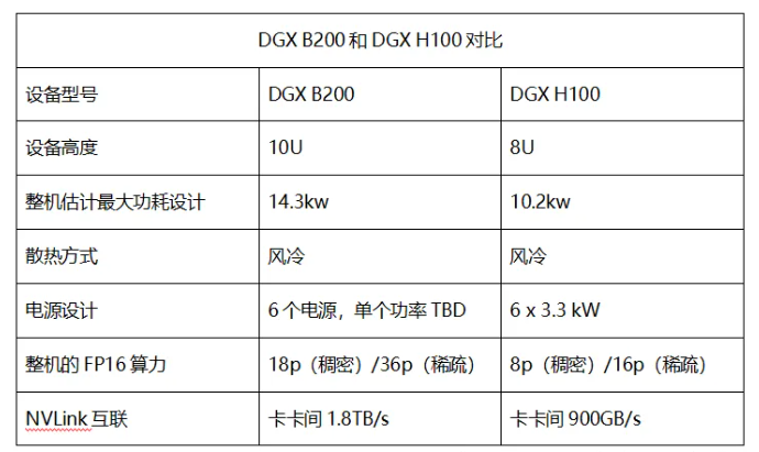 一睹为快：英伟达DGX B200服务器的最新消息！ - 天安芯科